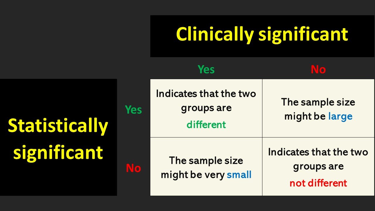 Statistical significance Vs Clinical significance – الإحصاء للأطباء